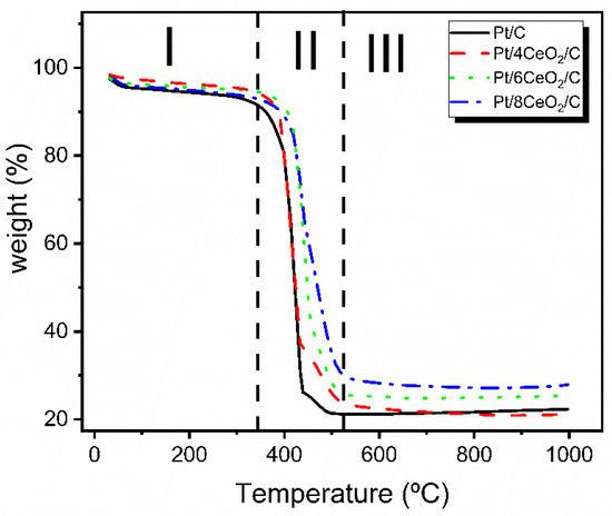 Effect of CeO2 Presence on the Electronic Structure and the Activity ...