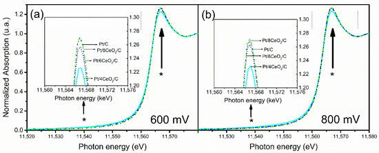 Effect of CeO2 Presence on the Electronic Structure and the Activity ...