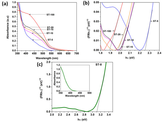 SnS2/TiO2 Nanocomposites for Hydrogen Production and Photodegradation ...
