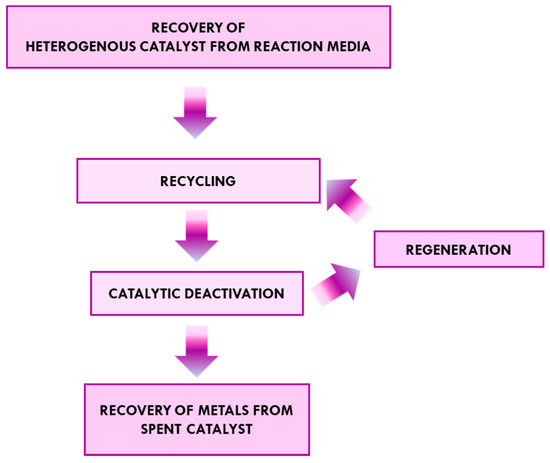 Recovery/Reuse of Heterogeneous Supported Spent Catalysts