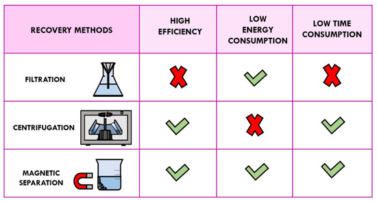 Recovery/Reuse of Heterogeneous Supported Spent Catalysts