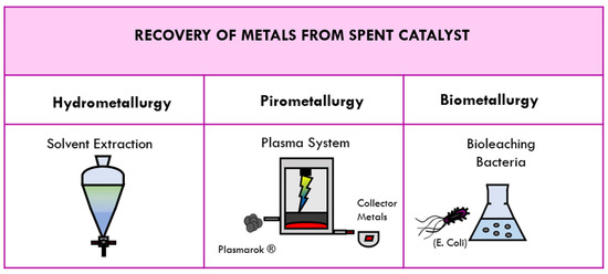 Recovery/Reuse of Heterogeneous Supported Spent Catalysts