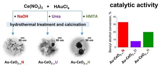 Catalysts | Free Full-Text | Influence of Co-Precipitation Agent on the ...