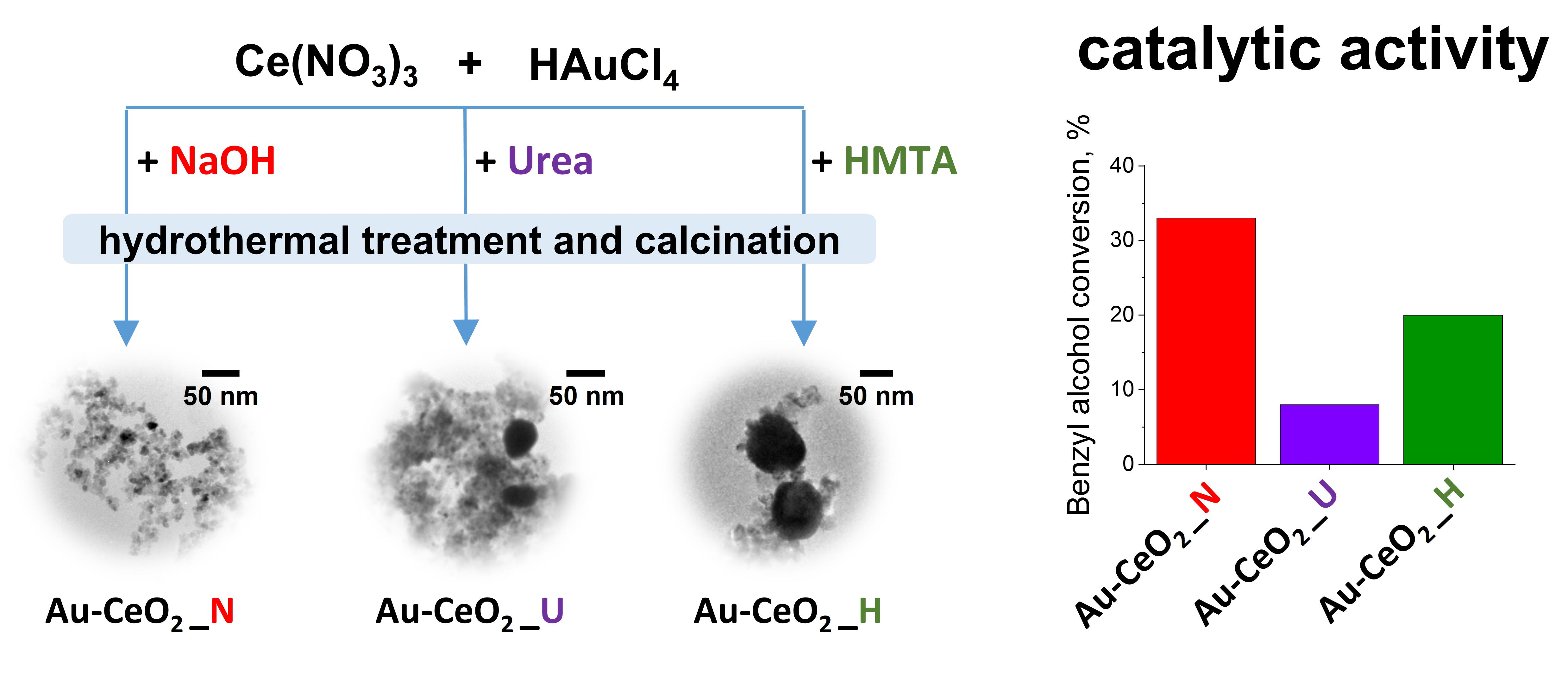 Catalysts | Free Full-Text | Influence of Co-Precipitation Agent on the ...