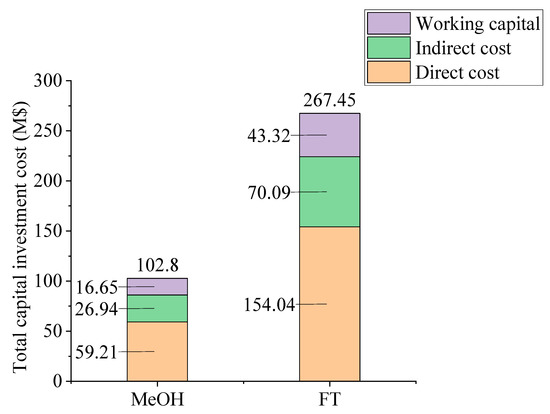 Techno-Economic and Environmental Analysis for Direct Catalytic ...