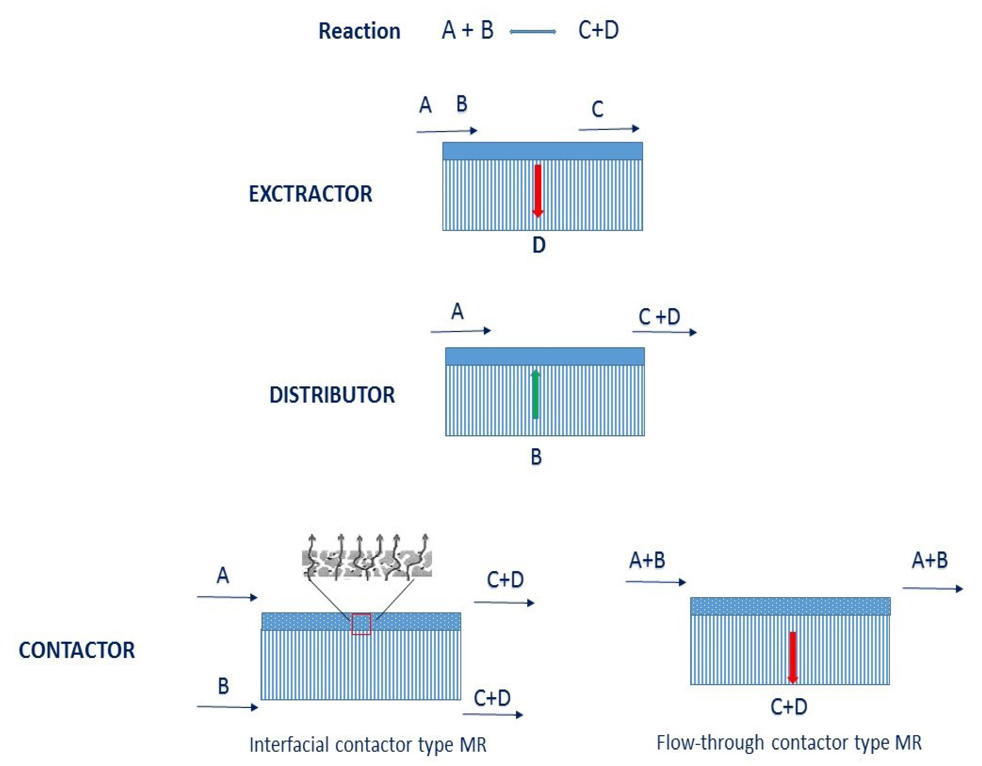 Catalytic Membrane Reactors: The Industrial Applications Perspective