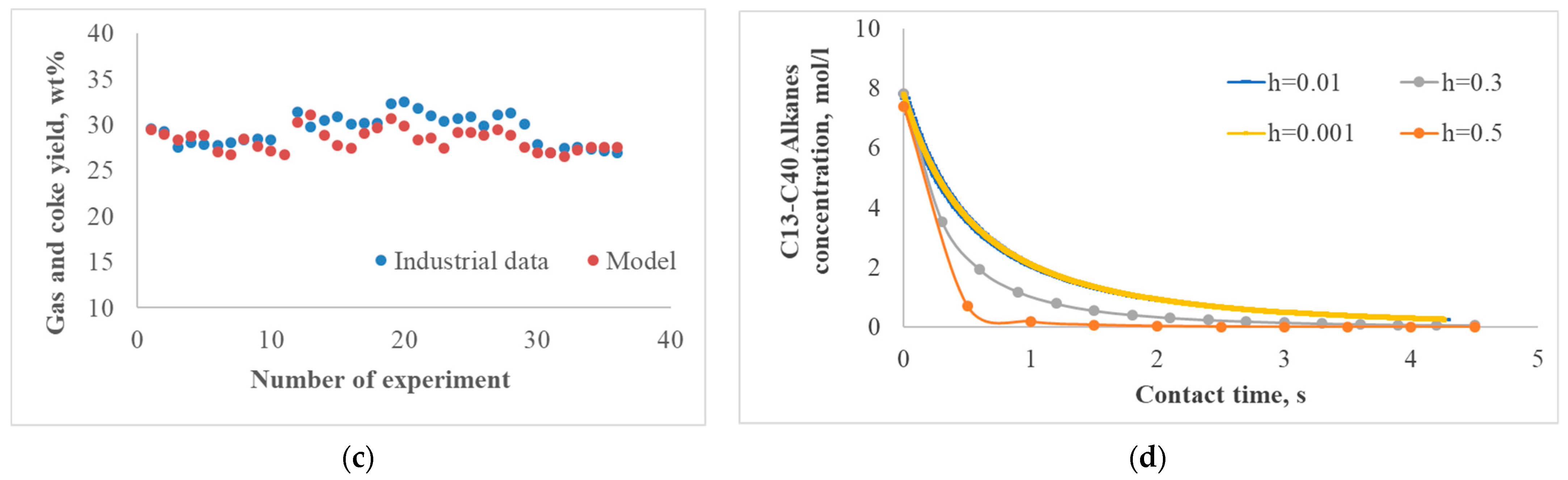 A Model of Catalytic Cracking: Product Distribution and Catalyst ...