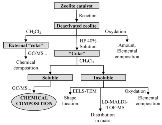 Catalysts | Free Full-Text | Deactivation and Regeneration of Zeolite ...