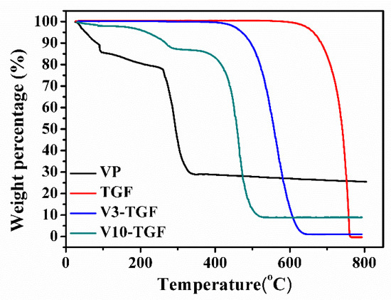 V2O5-Activated Graphite Felt with Enhanced Activity for Vanadium Redox ...