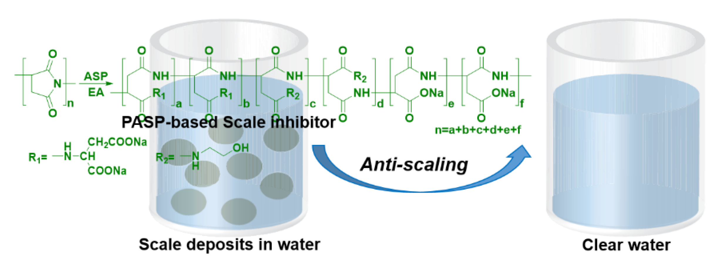 Green and High Effective Scale Inhibitor Based on Ring-Opening Graft ...