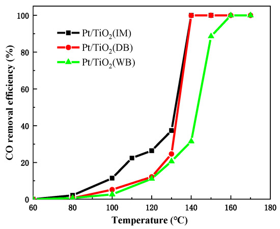 Effect of Preparation Methods on the Performance of Pt/TiO2 Catalysts ...