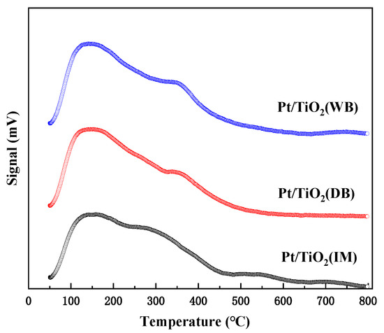 Effect of Preparation Methods on the Performance of Pt/TiO2 Catalysts ...
