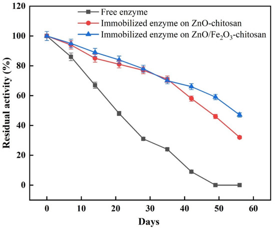 Immobilization of Catalase on Chitosan/ZnO and Chitosan/ZnO/Fe2O3 ...