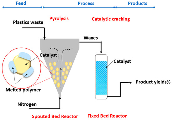 Recent Progress in Low-Cost Catalysts for Pyrolysis of Plastic Waste to Fuels