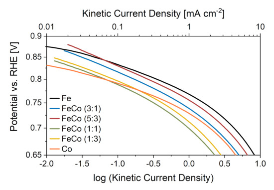 Elucidating Synergistic Effects of Different Metal Ratios in Bimetallic ...