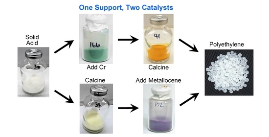 Catalysts | Special Issue : New Trends in Phillips and Other Catalysts ...