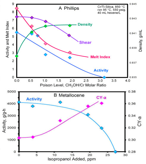 Catalysts | Free Full-Text | Comparison of Support Effects on Phillips ...