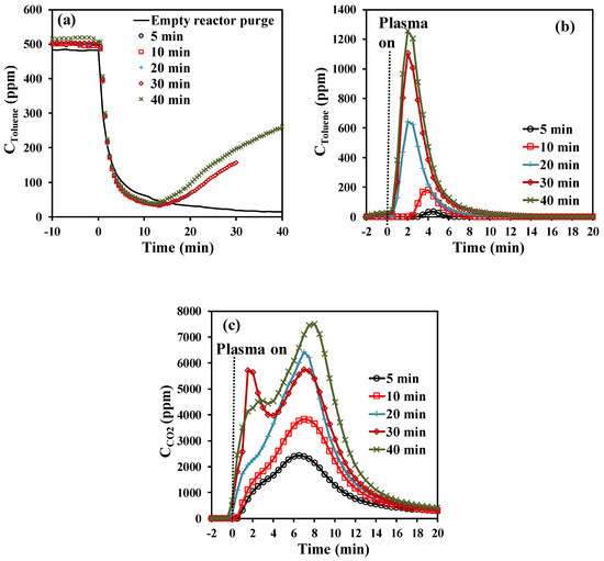 Adsorption Followed by Plasma Assisted Catalytic Conversion of Toluene ...