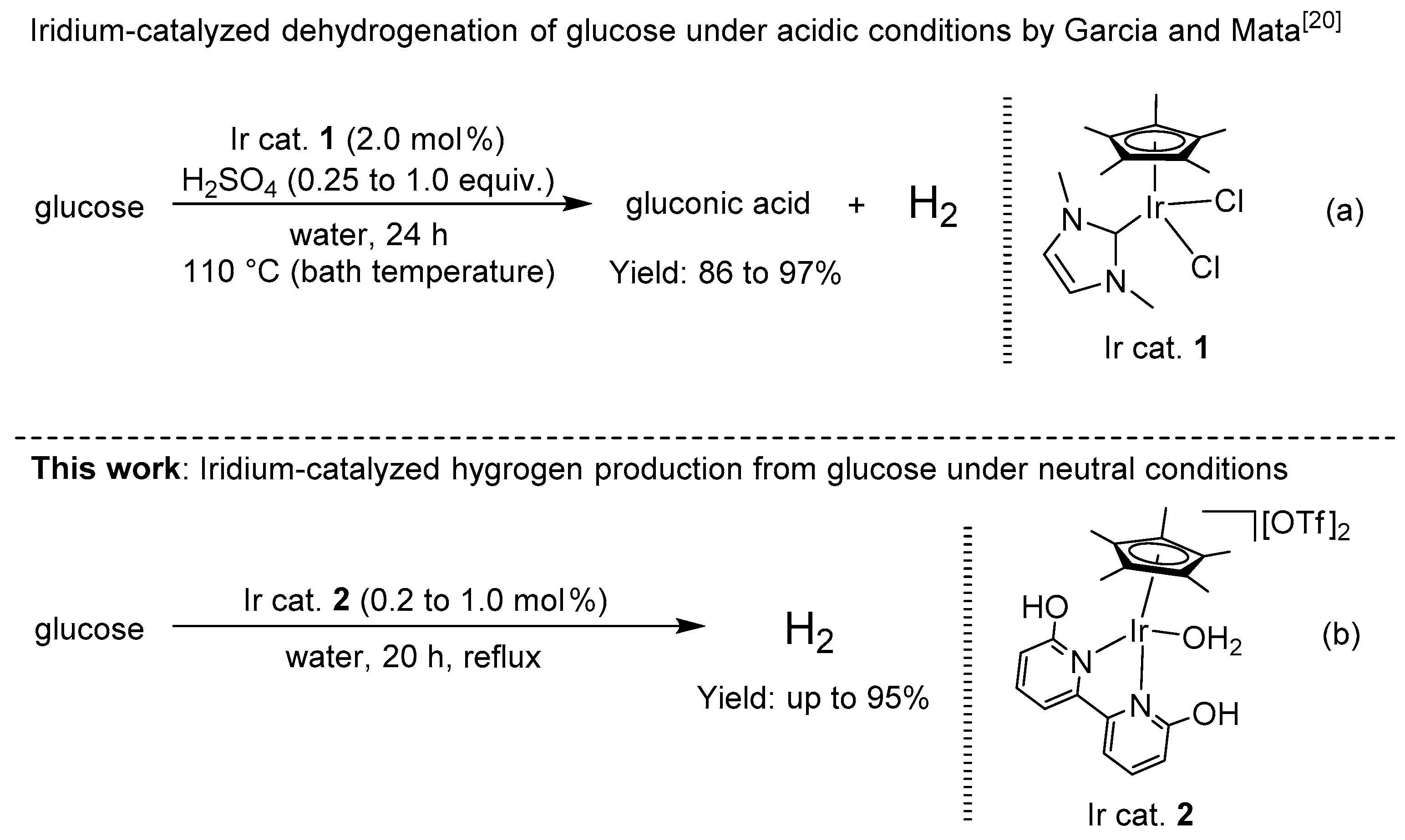 Iridium Complex Catalyzed Hydrogen Production from Glucose and Various ...