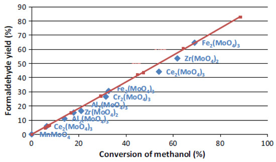 Methanol to Formaldehyde: An Overview of Surface Studies and ...