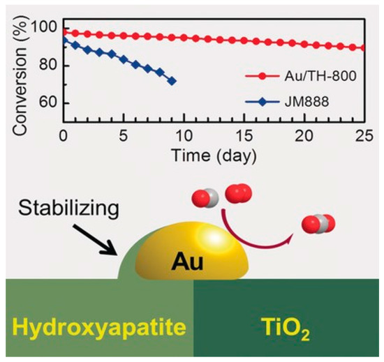 Oxidative Strong Metal–Support Interactions