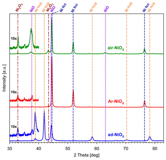 Cold Plasma Synthesis and Testing of NiOX-Based Thin-Film Catalysts for ...