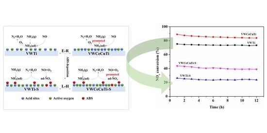 Catalysts | Free Full-Text | Improved Sulfur Resistance of COMMERCIAl ...