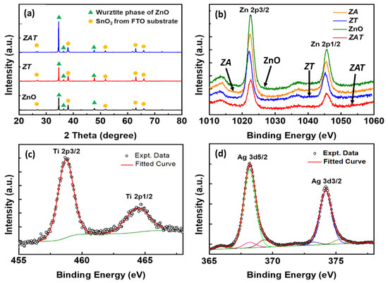 Improving Photoelectrochemical Activity of ZnO/TiO2 Core–Shell Nanostructure through Ag ...