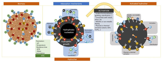Hydrochar: A Review on Its Production Technologies and Applications