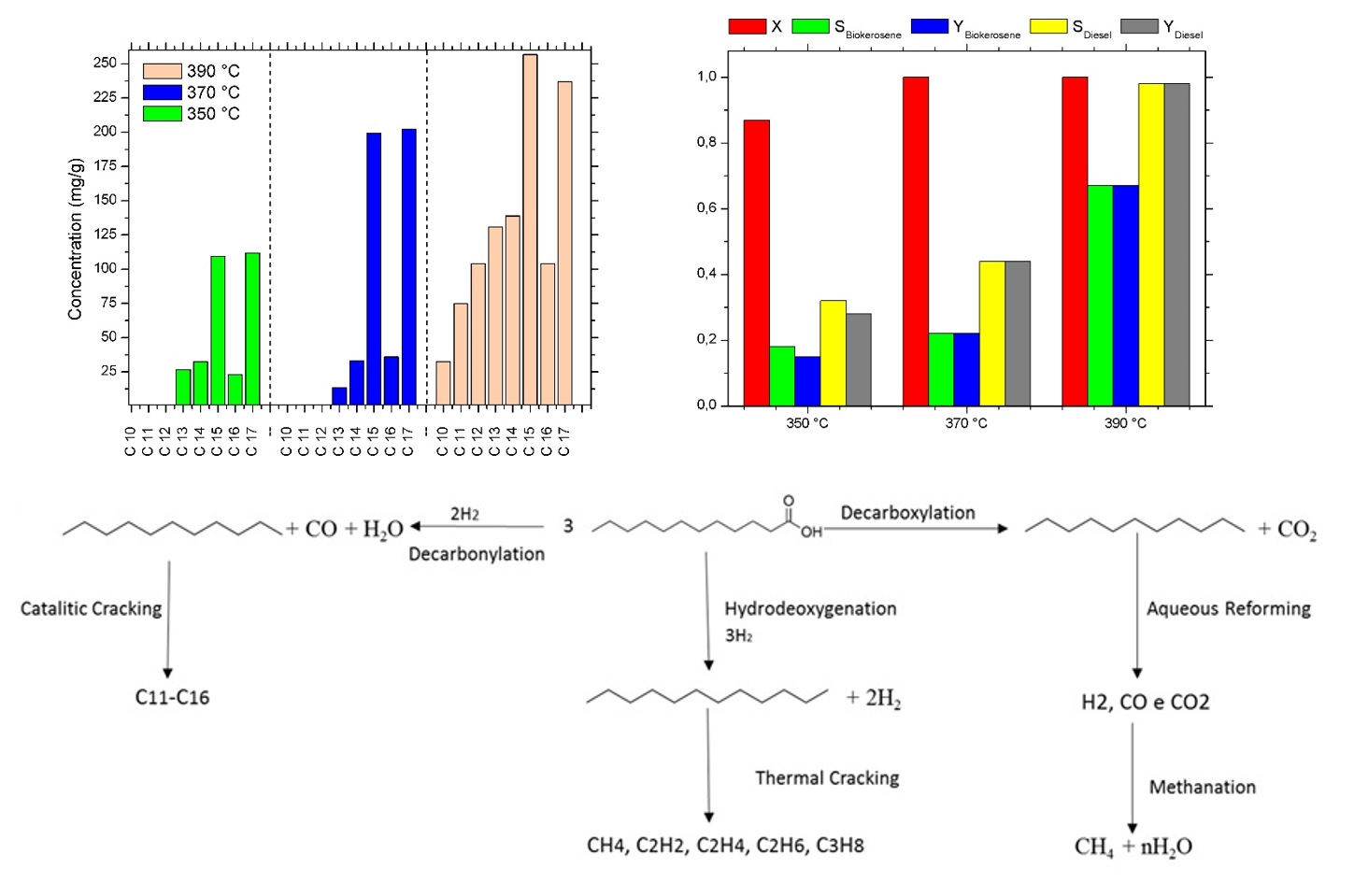 Catalysts | Free Full-Text | Conversion of Residual Palm Oil into Green ...