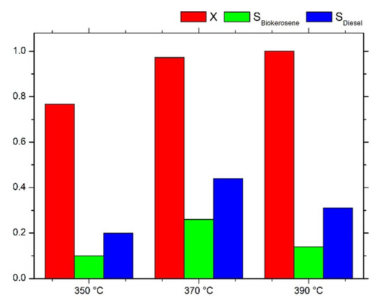 Conversion of Residual Palm Oil into Green Diesel and Biokerosene Fuels ...