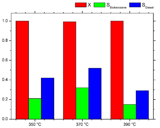 Conversion of Residual Palm Oil into Green Diesel and Biokerosene Fuels ...