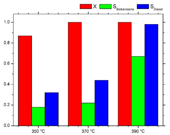 Conversion of Residual Palm Oil into Green Diesel and Biokerosene Fuels ...