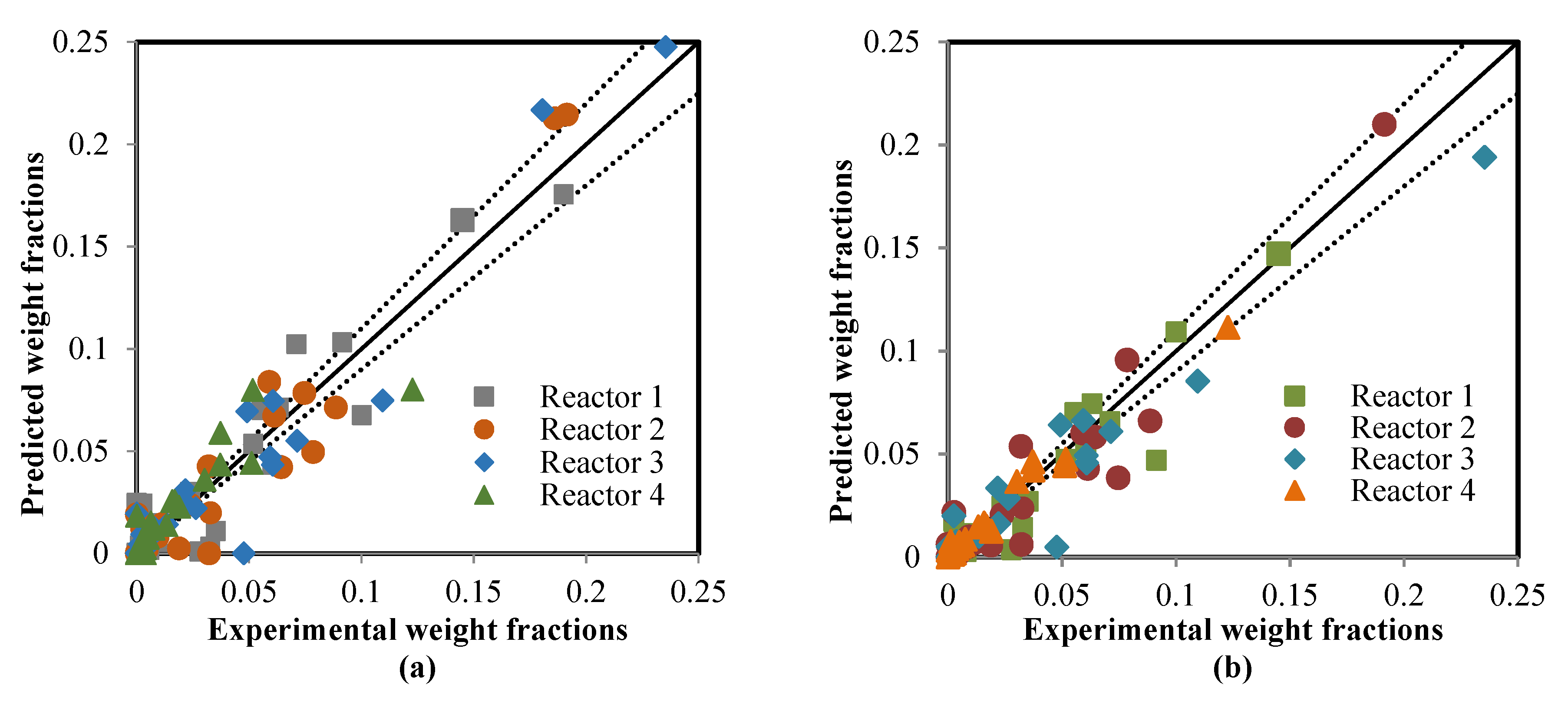 Catalysts Free Full Text Comparison Between Artificial Neural Network And Rigorous