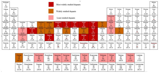 A Review on Metal Ions Modified TiO2 for Photocatalytic Degradation of ...