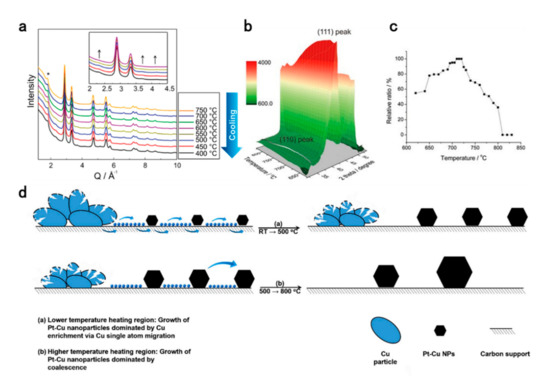 Pt-Based Intermetallic Nanocrystals in Cathode Catalysts for Proton ...