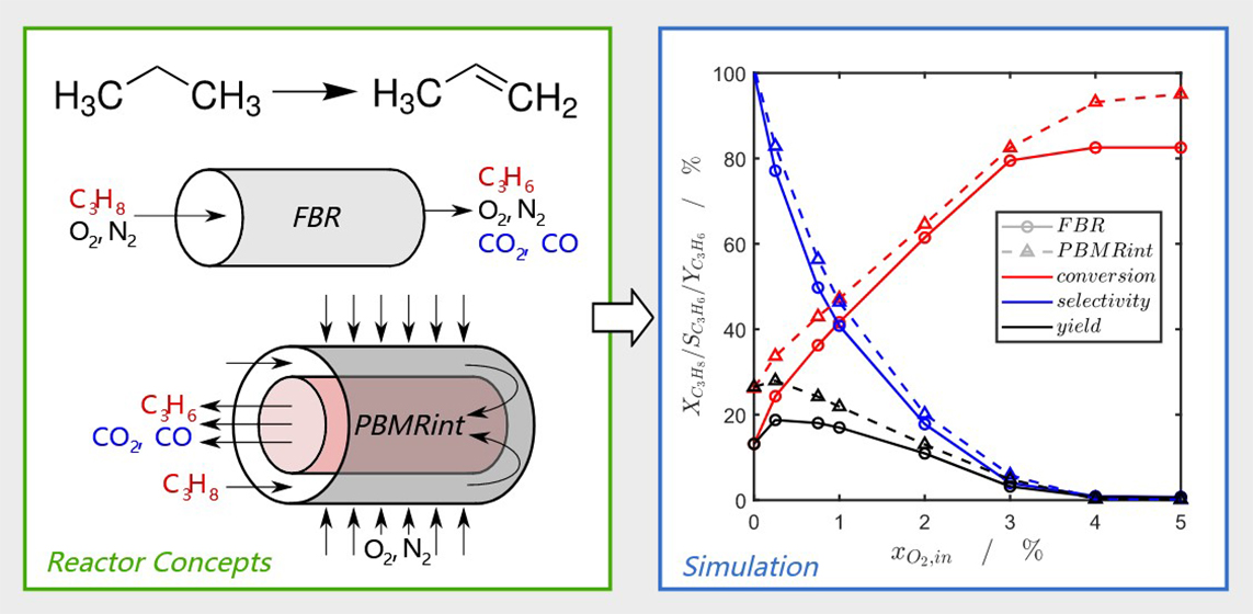 Catalysts | Free Full-Text | Process Intensification of the Propane ...