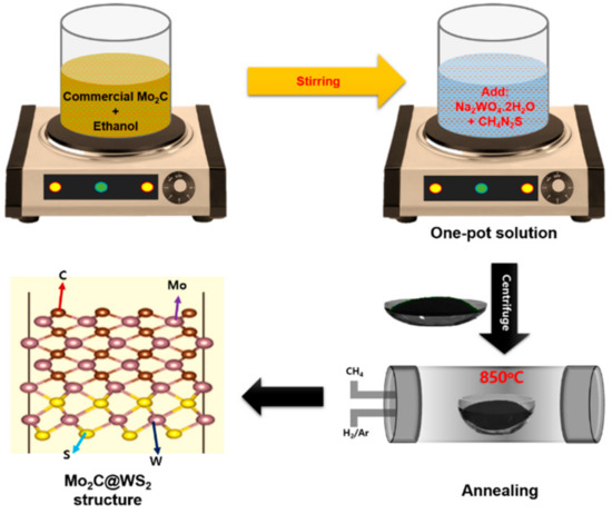 Highly Active Mo2C@WS2 Hybrid Electrode for Enhanced Hydrogen Evolution ...
