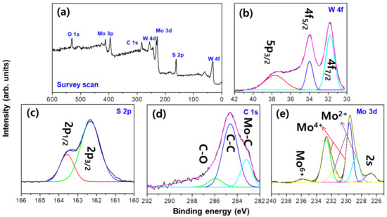 Highly Active Mo2C@WS2 Hybrid Electrode for Enhanced Hydrogen Evolution ...