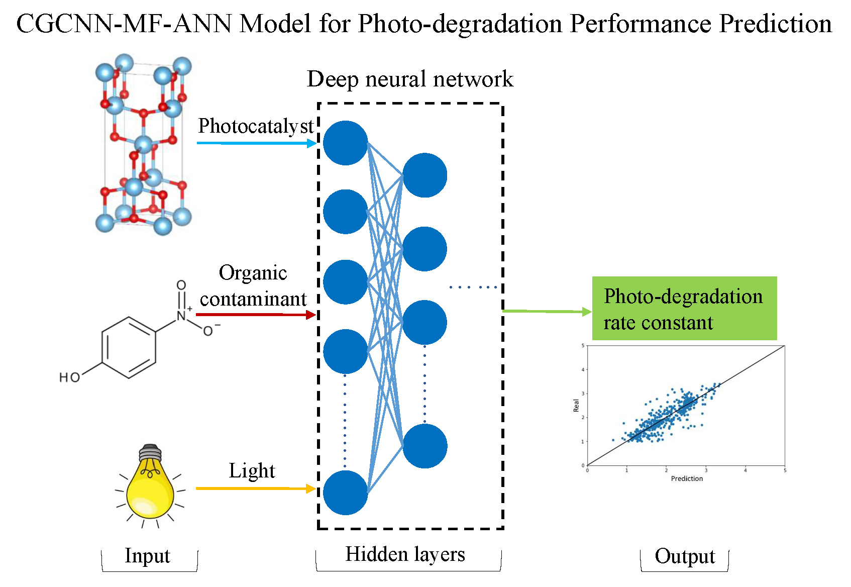 Catalysts | Free Full-Text | A Novel Machine Learning Model to Predict ...