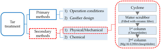 Removal of Tar Contents Derived from Lignocellulosic Biomass ...