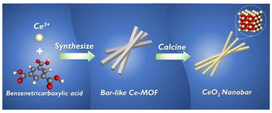 Enhanced Catalytic Soot Oxidation by Ce-Based MOF-Derived Ceria Nano ...