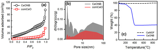 Enhanced Catalytic Soot Oxidation by Ce-Based MOF-Derived Ceria Nano ...