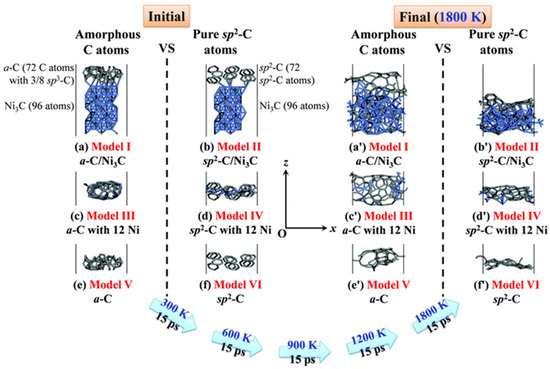 Molecular Dynamics and Machine Learning in Catalysts