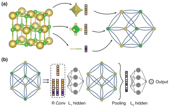 Molecular Dynamics and Machine Learning in Catalysts