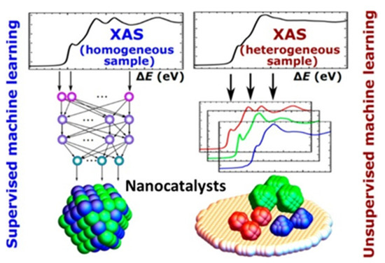 Molecular Dynamics and Machine Learning in Catalysts