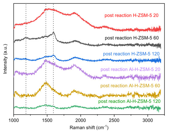 A Study into the γ-Al2O3 Binder Influence on Nano-H-ZSM-5 via Scaled-Up ...