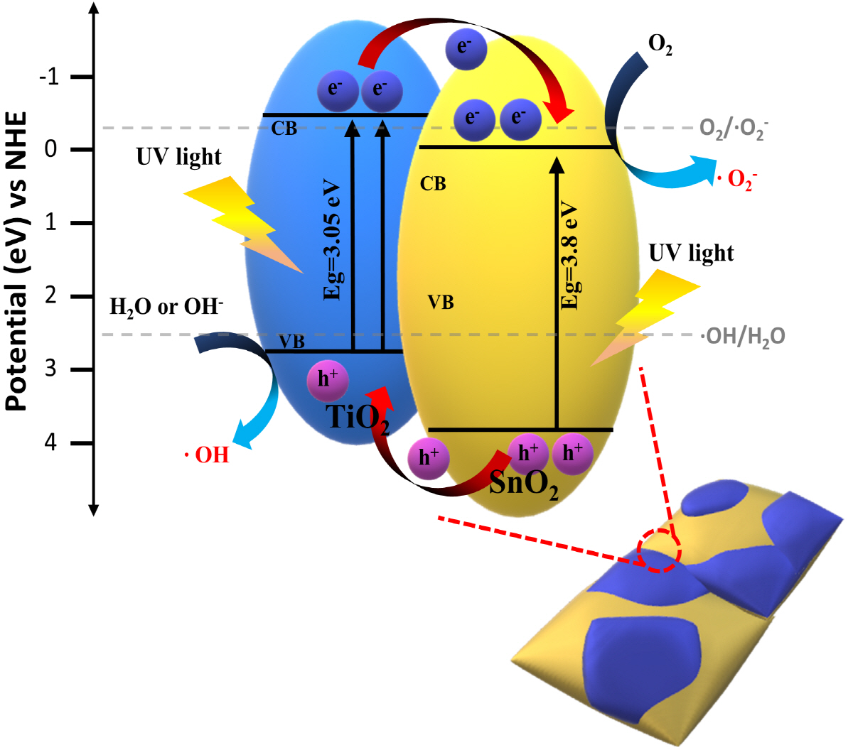 Catalysts | Free Full-Text | Highly Porous SnO2/TiO2 Heterojunction ...