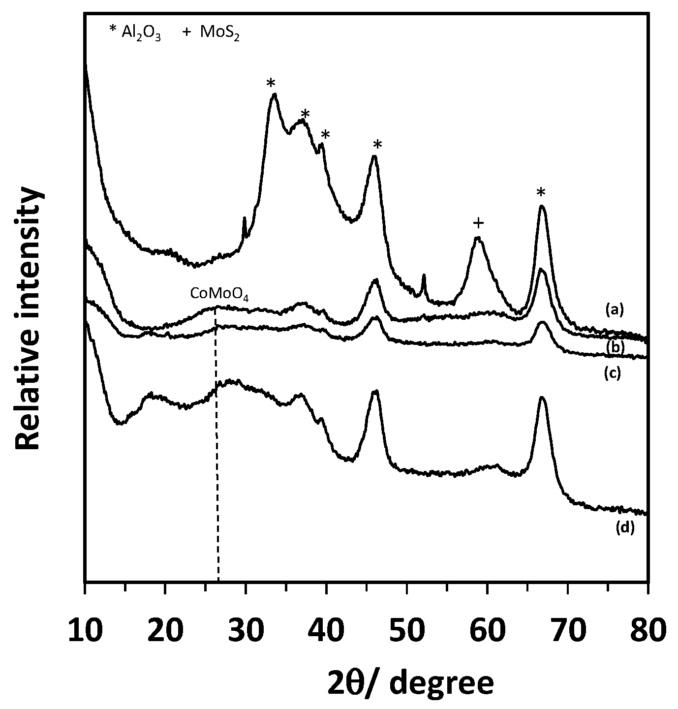 Regeneration of an Aged Hydrodesulfurization Catalyst by Non-Thermal ...