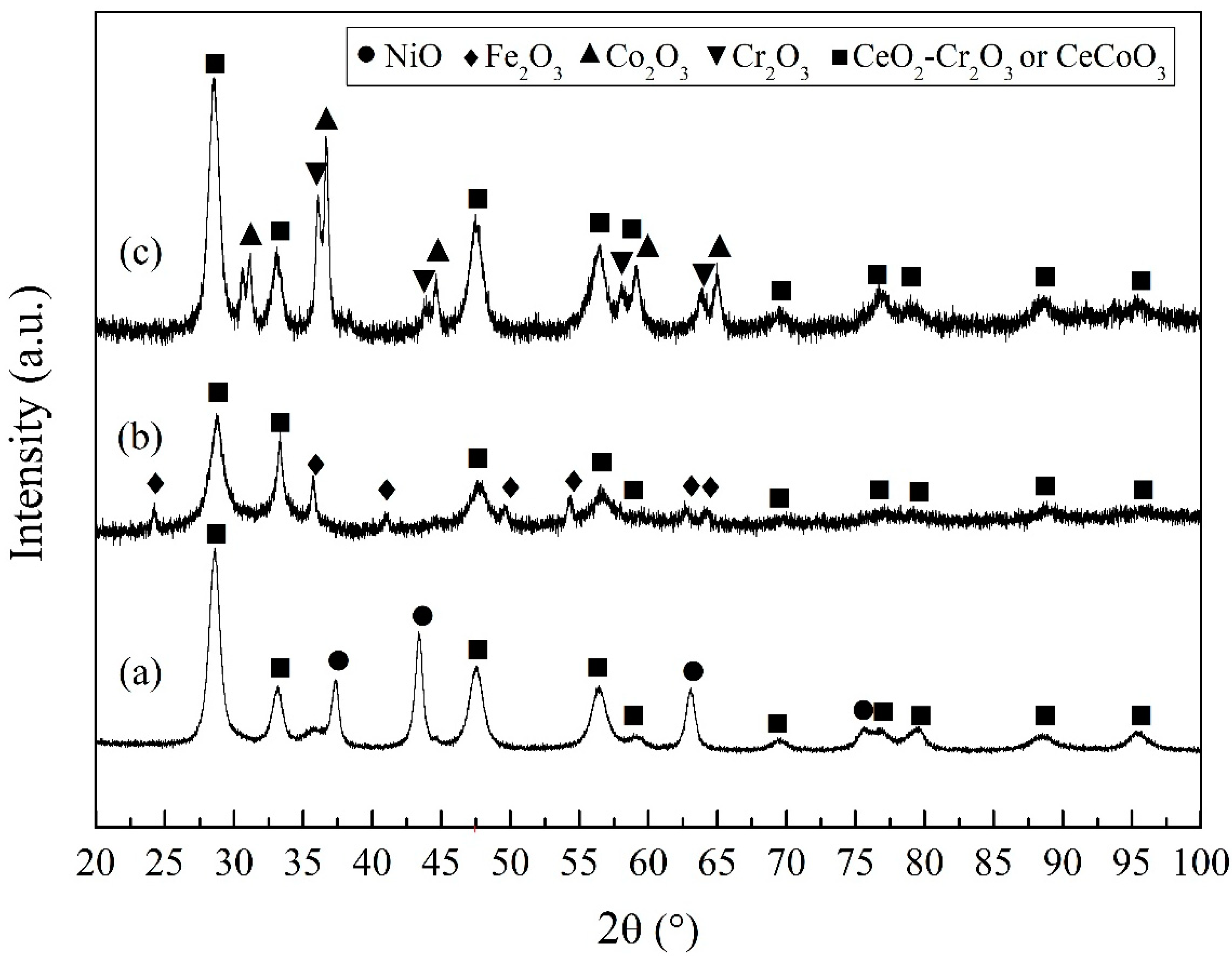 CO2 Hydrogenation to Synthetic Natural Gas over Ni, Fe and Co–Based ...